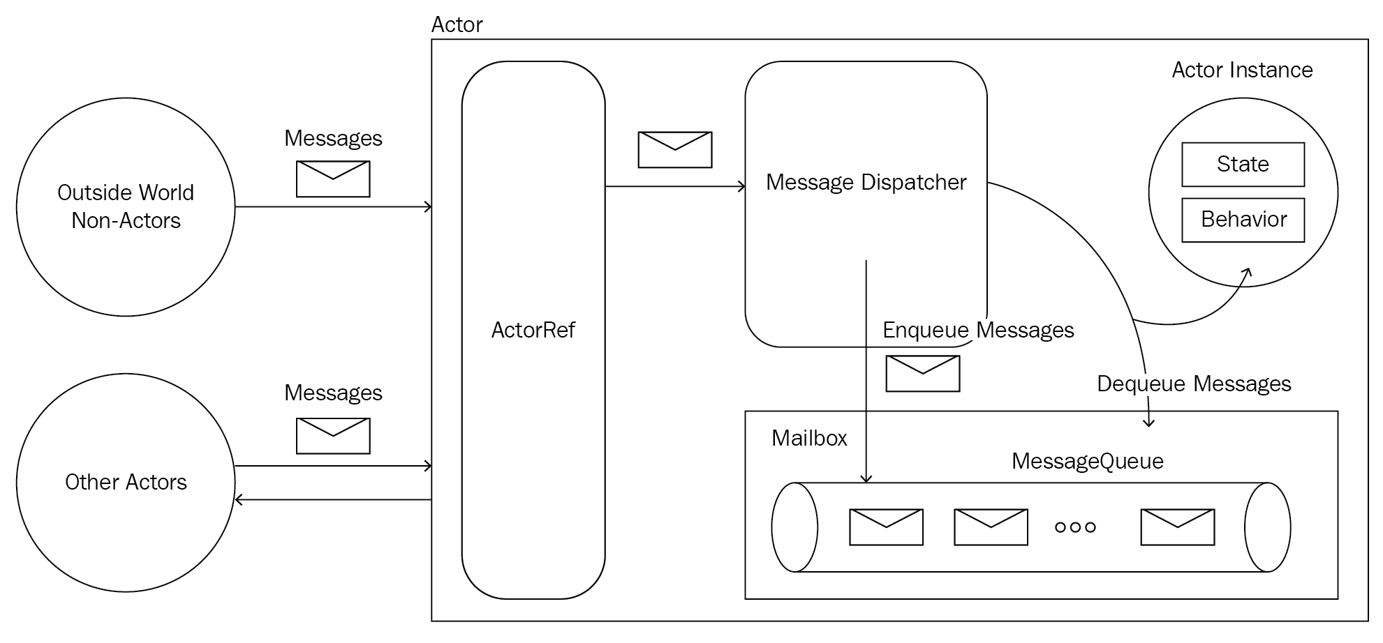 Actors – Components and Lifecycle – My Developer Journal