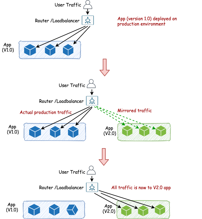 Deployment strategies for cloud native applications – My Developer Journal