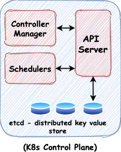 A simplified view of Kubernetes cluster and its components/architecture ...