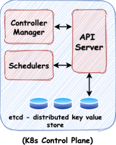 A simplified view of Kubernetes cluster and its components/architecture ...