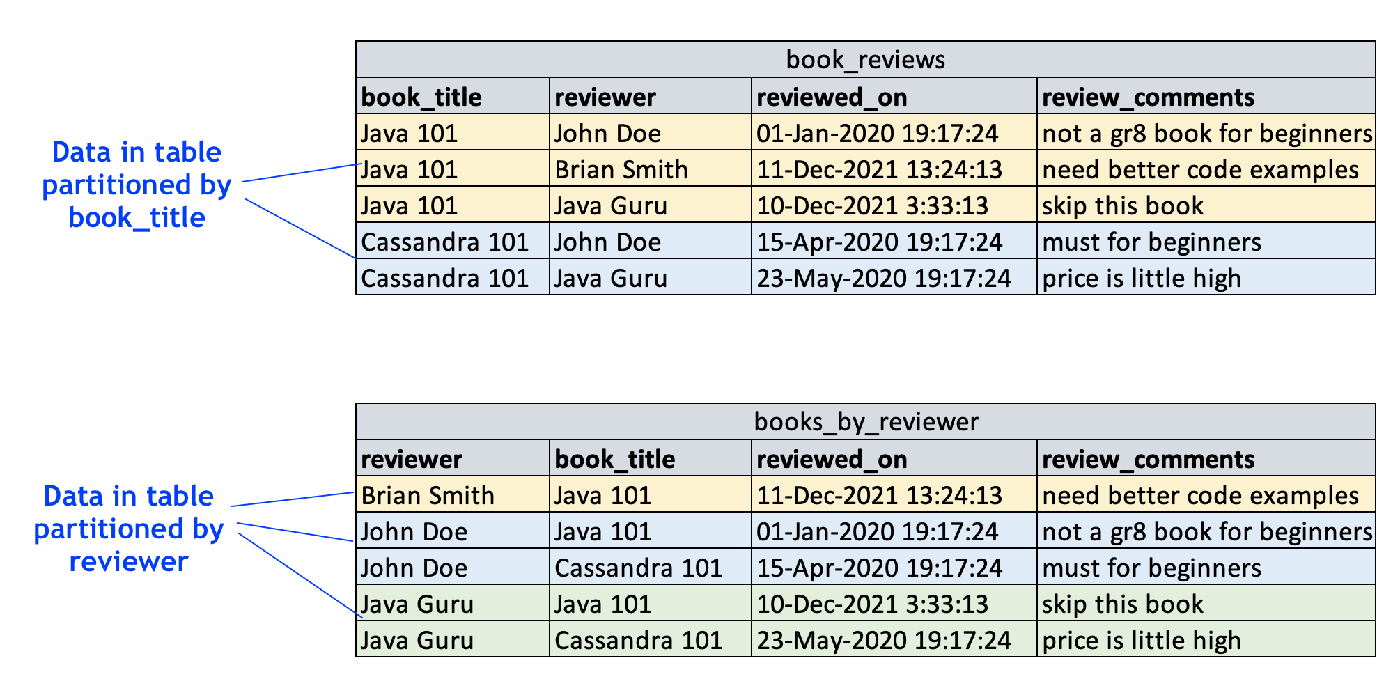 Cassandra : How is it different from RDBMS – My Developer Journal