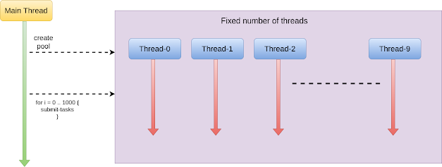 Understanding Fixed ThreadPool Executors – My Developer Journal