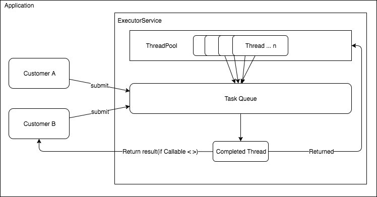 Understanding ExecutorService and ThreadPools in Java – My Developer ...